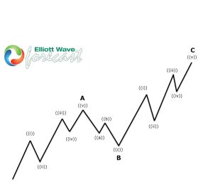 Nikkei Elliott Wave Zigzag Pattern Within February Cycle - Elliott Wave ...