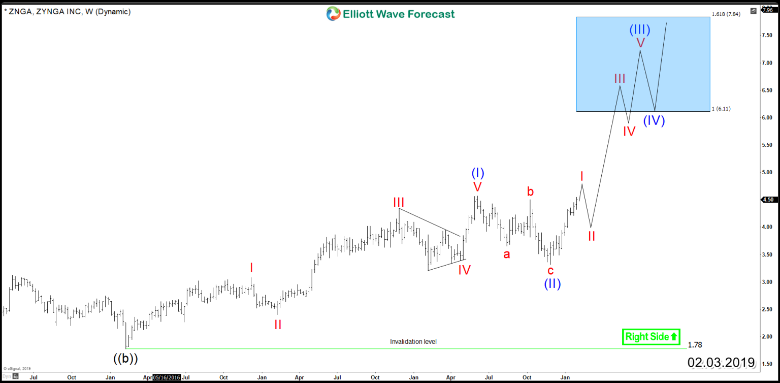 Zynga (NASDAQ: ZNGA) - Starting New Bullish Sequence - Elliott Wave ...