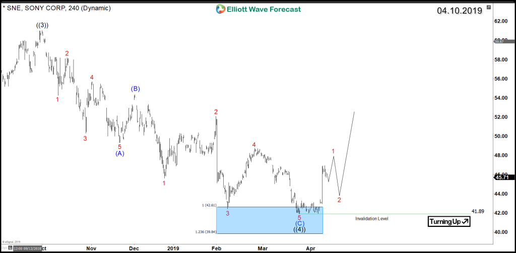 Sony Corporation (NYSE: SNE) Impulsive Structure Since 2012 - Elliott ...