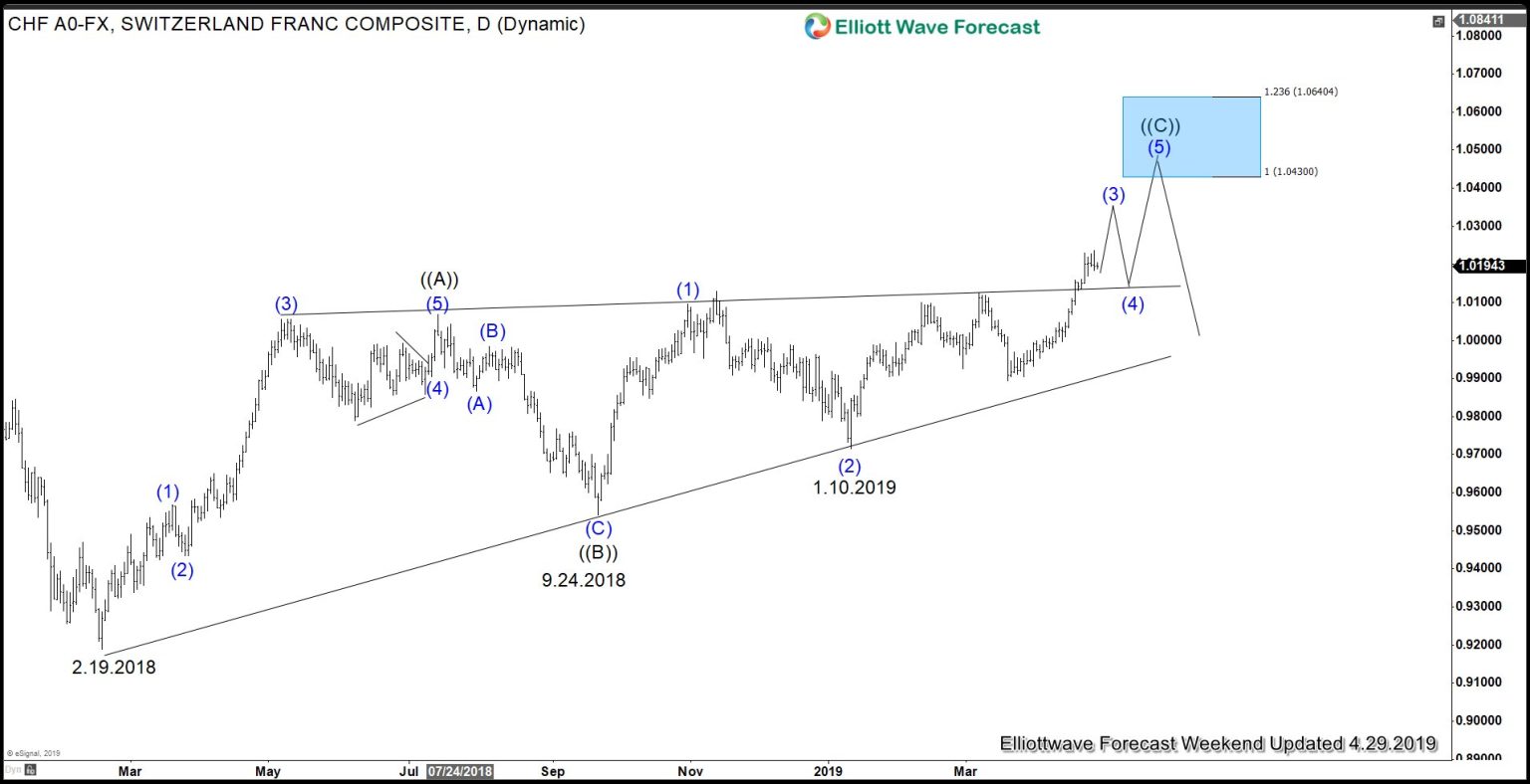 Strong GDP supports the US Dollar - Elliott Wave Forecast: Elliott Wave ...