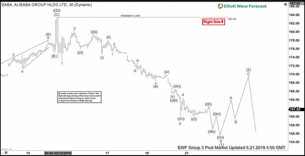 Elliott Wave View: Alibaba Has Started the Next Leg Lower
