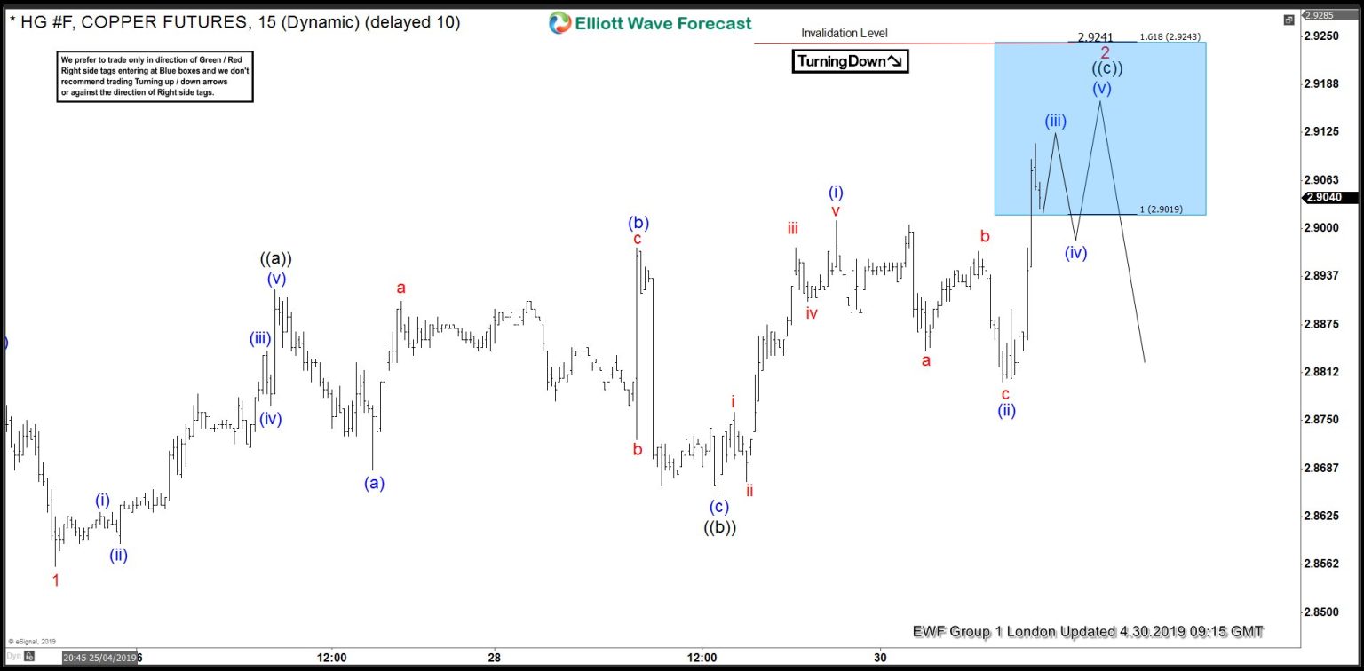 Copper 4.30 London - Elliott Wave Forecast: Elliott Wave Trading ...