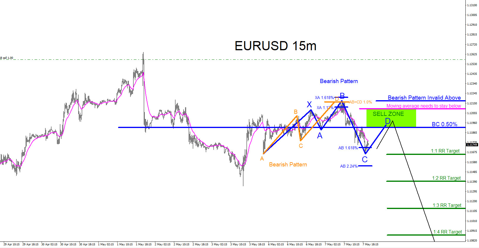EURUSD Sell Trade Setup EURUSD Sell Trade Setup
