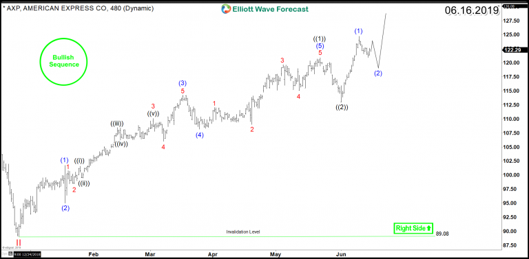American Express (NYSE: AXP) - Right side of the Market Remains Bullish