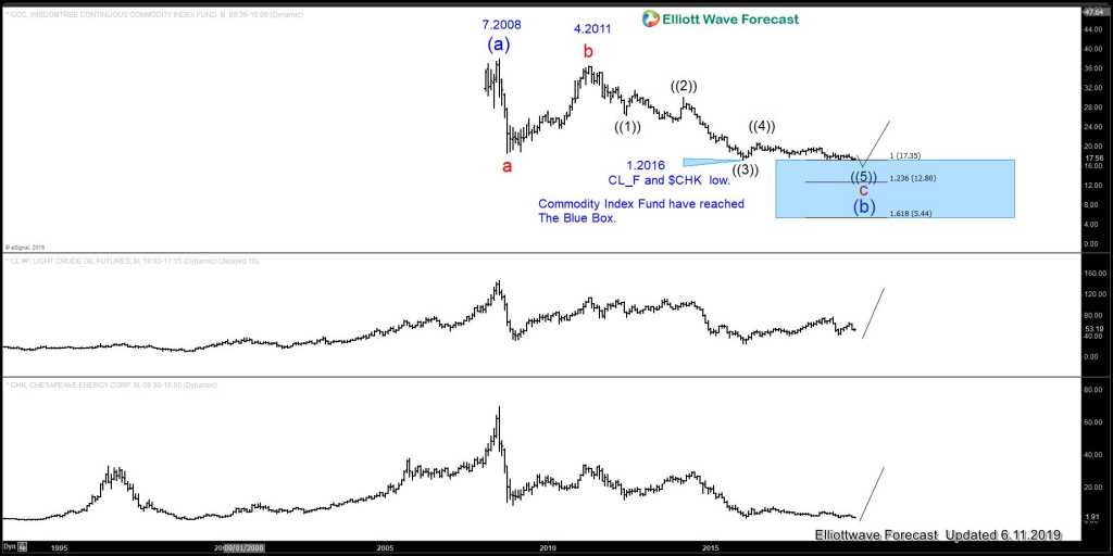 Continuous Commodity Index (GCC) Sending Warnings to CHK And Oil