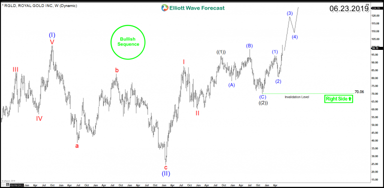 Royal Gold (RGLD) - Leading The Path Higher for Mining Stocks