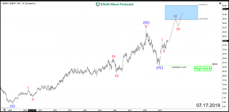 eBay Rally Aiming For Break To New All Time Highs