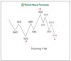 How to Measure Fibonacci Extensions in Elliott Wave Flat Corrections