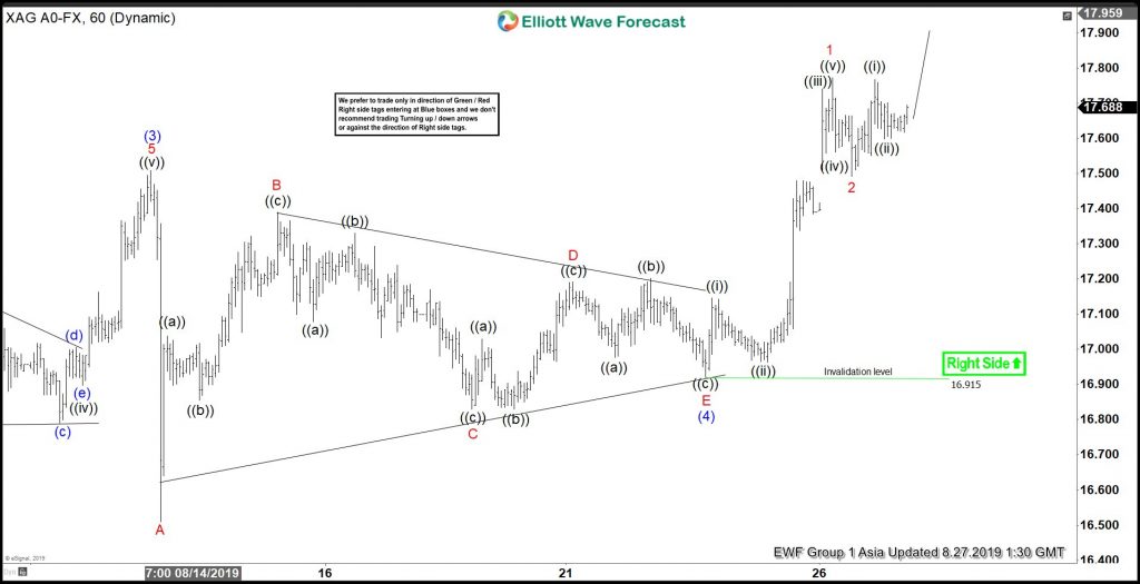 Elliott Wave View: Silver Remains Supported