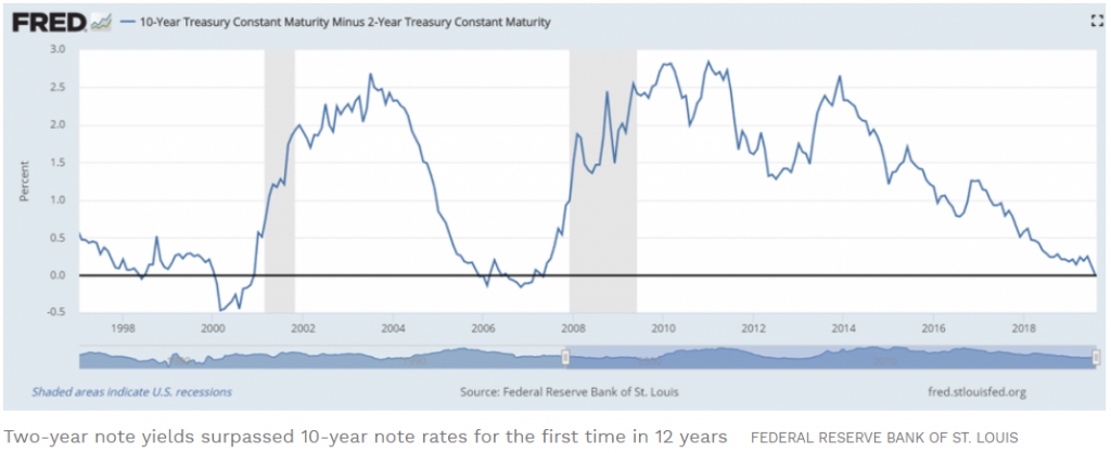 Inverted Yield Curve and What It May Mean to the Indices