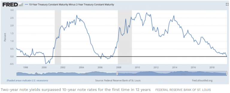 Inverted Yield Curve and What It May Mean to the Indices