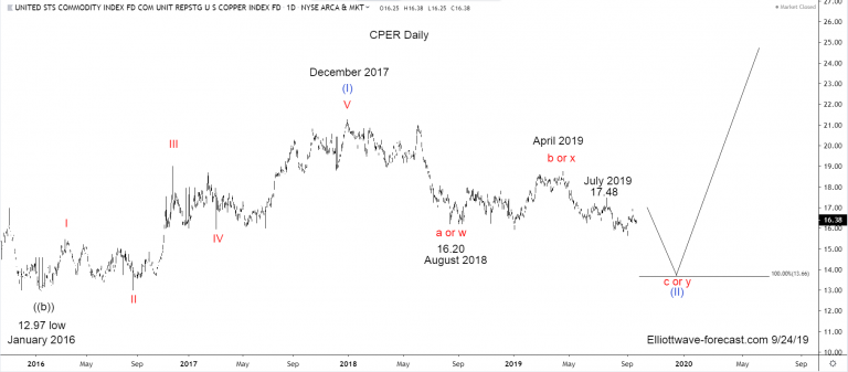CPER Copper Index Tracker Long Term Cycles & Elliott Wave