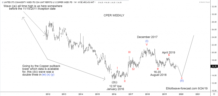 CPER Copper Index Tracker Long Term Cycles & Elliott Wave