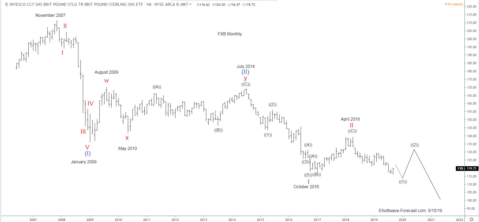The FXB Longer Term Bearish Cycles