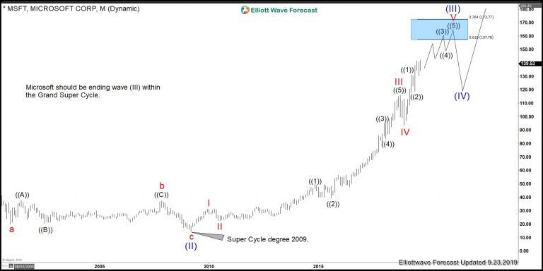 Microsoft Elliott Wave View: Why It Will Be Supported Into $157.78-$172 ...
