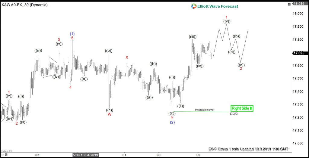 Elliott Wave View: Has Silver Started the Next Leg Higher