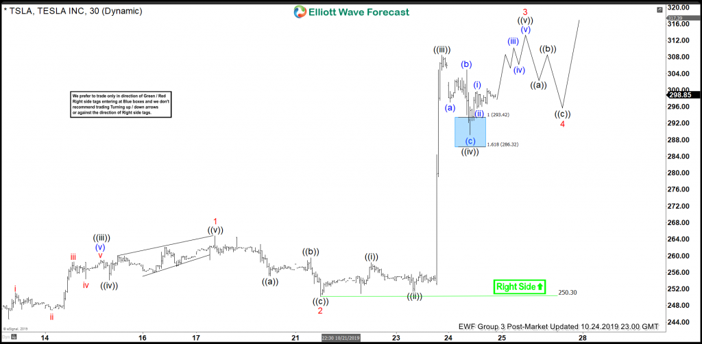 Elliott Wave View: Tesla Starts Impulse Rally