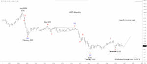 USO United States Oil Fund Longer Term Cycles & Elliott Wave