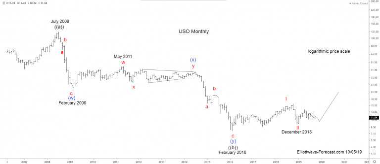 USO United States Oil Fund Longer Term Cycles & Elliott Wave