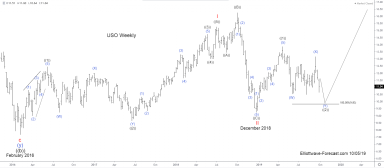 USO United States Oil Fund Longer Term Cycles & Elliott Wave