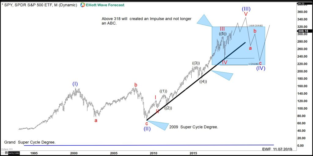 $SPY price action is in alignment with US 2020 Elections or Impeachment ...