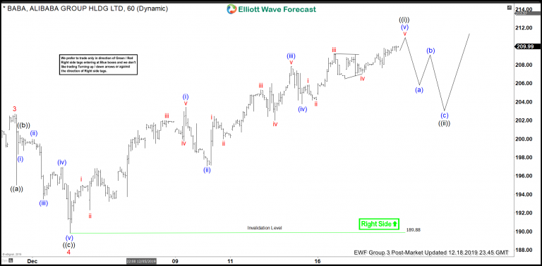 Elliott Wave View: Bullish Outlook in Alibaba