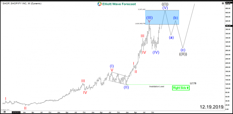 Shopify (NYSE: SHOP) New All time Highs on the Horizon
