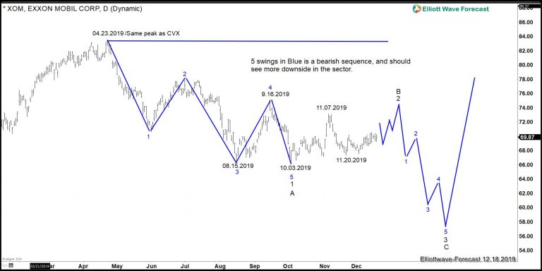 CVX (Chevron) Getting Ready for a Rally