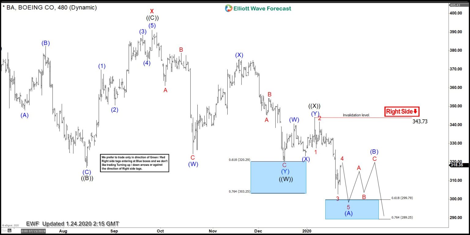 Boeing Elliott Wave View: Biggest Pullback Taking Place - Elliott Wave ...