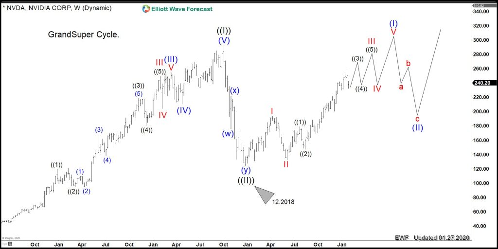 Nvidia Corp (NVDA) Within Powerful Wave ((III)) - Elliott Wave Forecast ...
