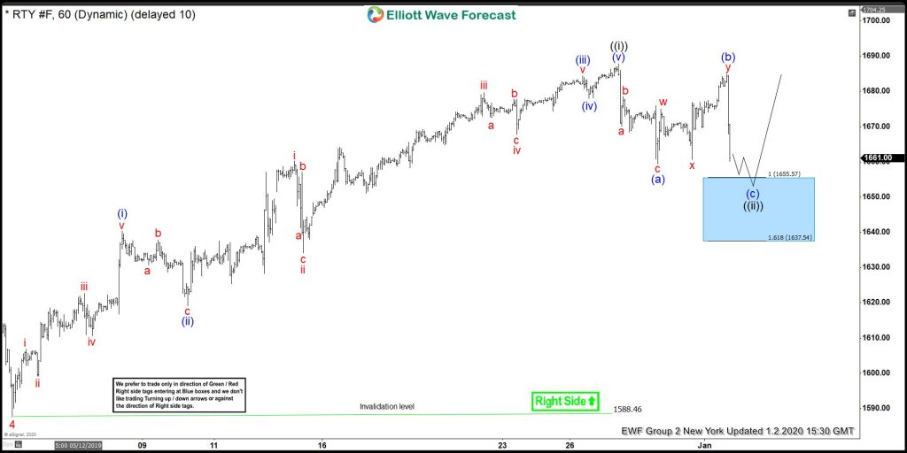 RTY_F (Russell Futures) Buying dips in Blue Boxes