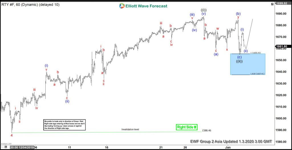 RTY_F (Russell Futures) Buying dips in Blue Boxes