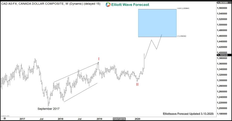 CAD And NOK Biggest Losers As Oil Price Crashed - Elliott Wave Forecast ...