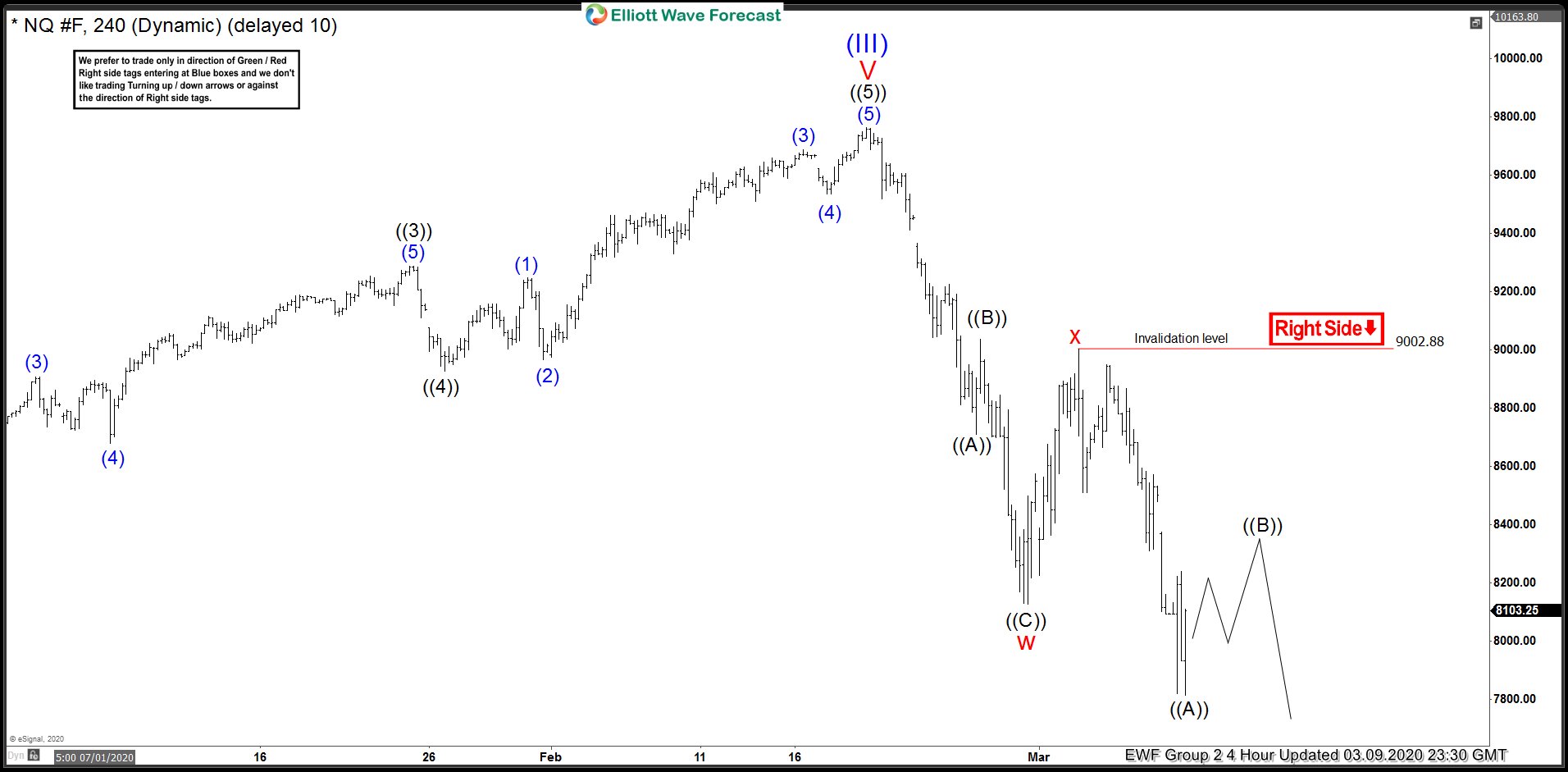 NASDAQ (NQ_F) Incomplete Sequence Targeting Lower