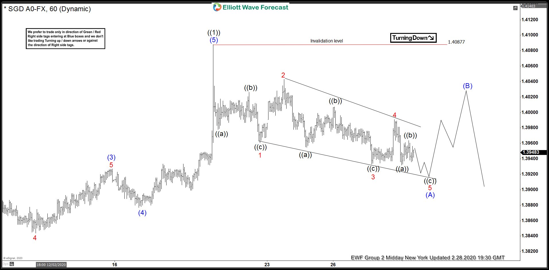 USDSGD - Elliott Wave Forecast: Elliott Wave Trading Signals & Forecast