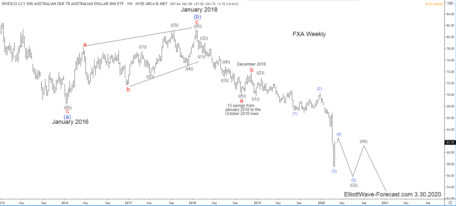 $FXA Bearish Cycles From The July 2011 High Firstly