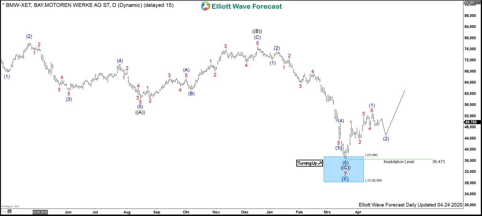$BMW : BMW stock is finally ready to accelerate higher - Elliott Wave ...