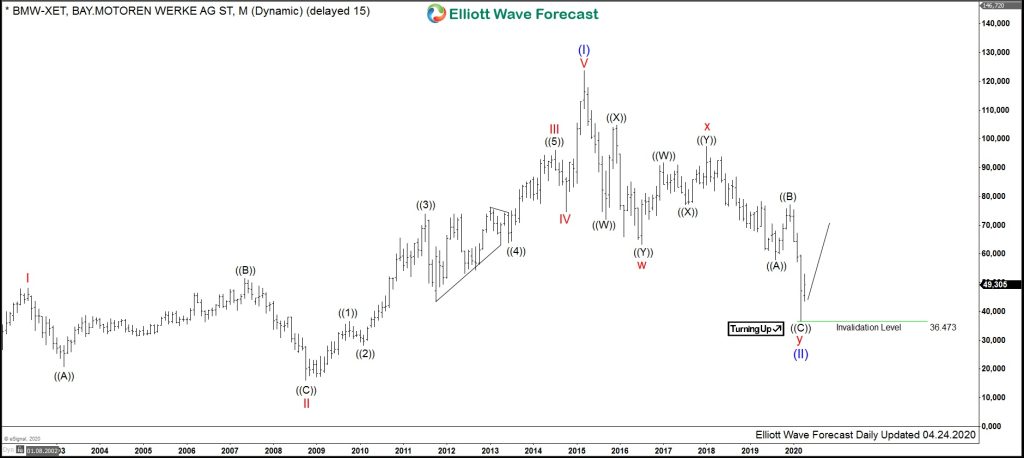 $BMW : BMW stock is finally ready to accelerate higher - Elliott Wave ...