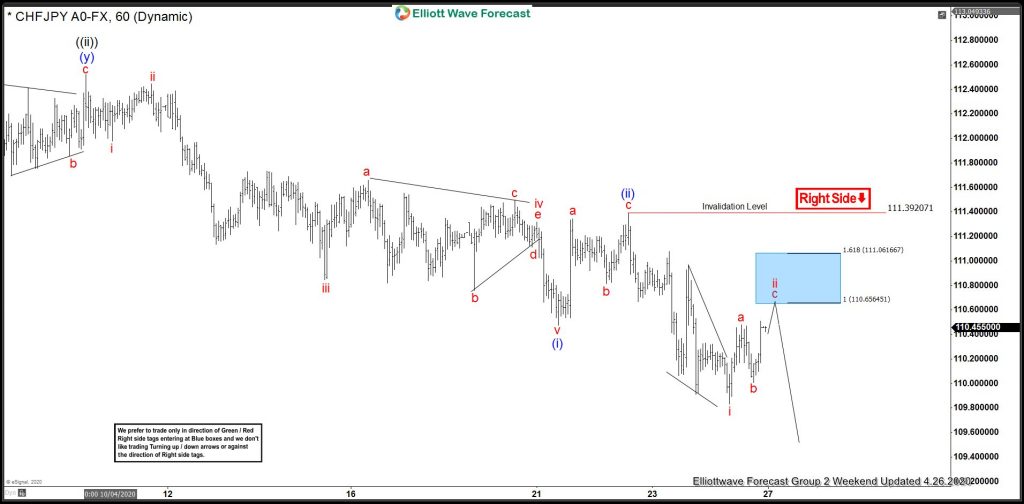 CHFJPY Sellers Appeared At Blue Box Area - Elliott Wave Forecast ...