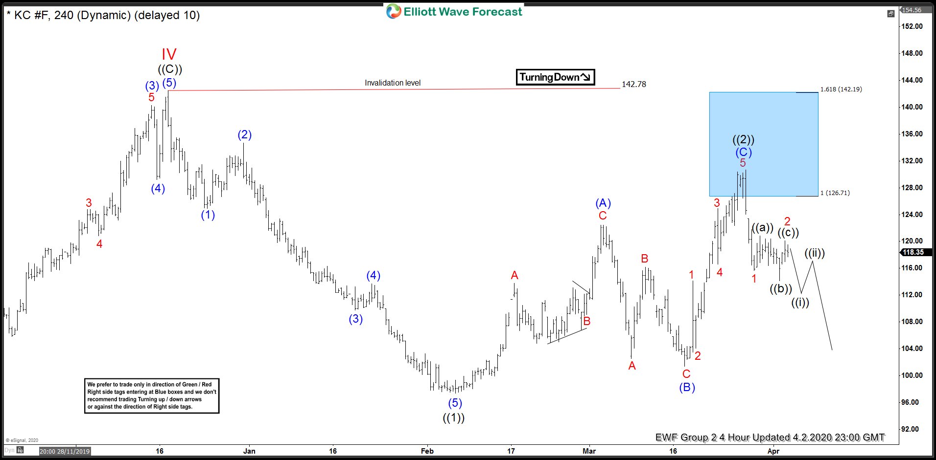 COFFEE ( $KC_F ) Found Sellers After Elliott Wave Flat Pattern
