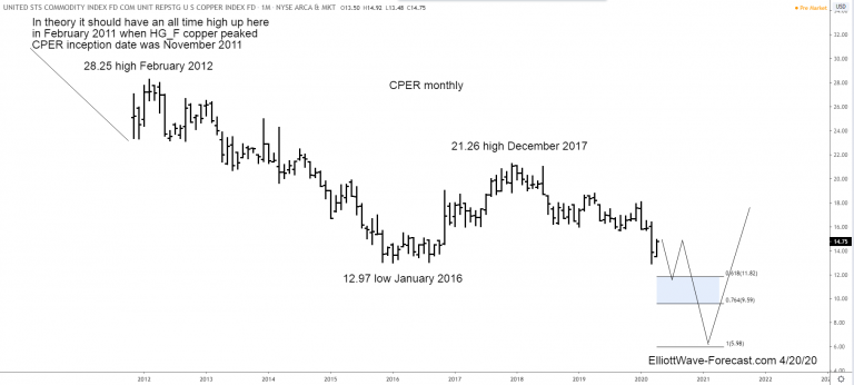 $CPER Copper Index Tracker Elliott Wave & Long Term Cycles