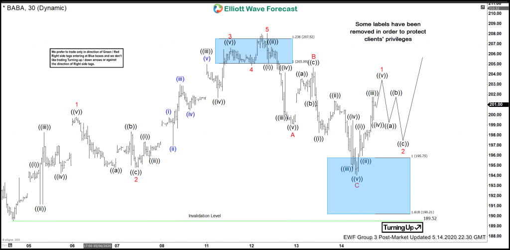 BABA Found Buyers After Elliott Wave Zig Zag Pattern