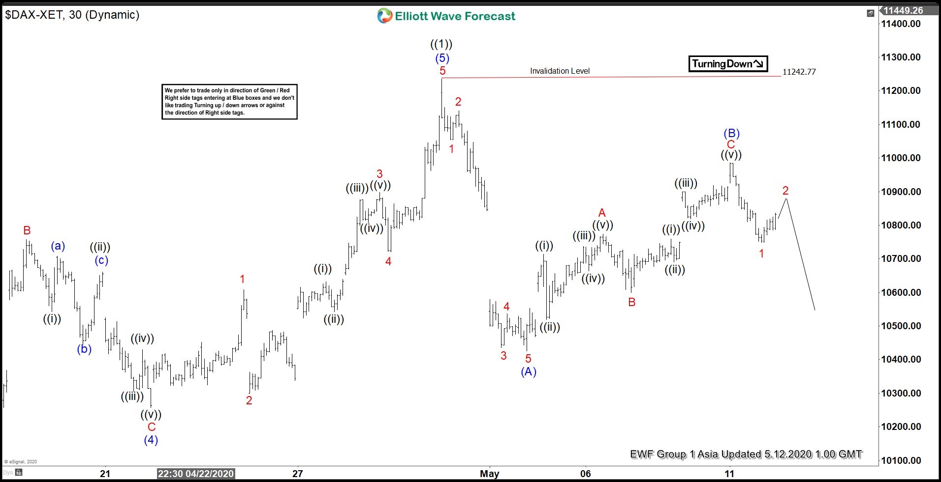 DAX Chart of The Day 12 May - Elliott Wave Forecast: Elliott Wave ...