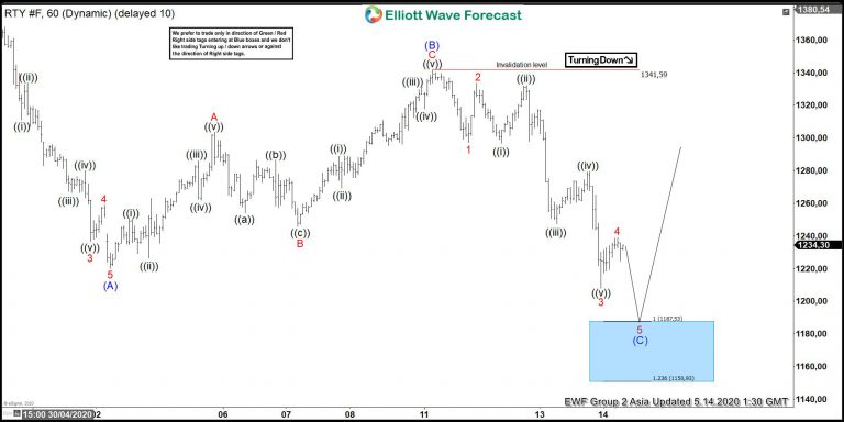 RTY_F (Russell 2000) Forecasting The Bounce From Blue Box