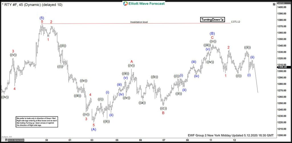 RTY_F (Russell 2000) Forecasting The Bounce From Blue Box