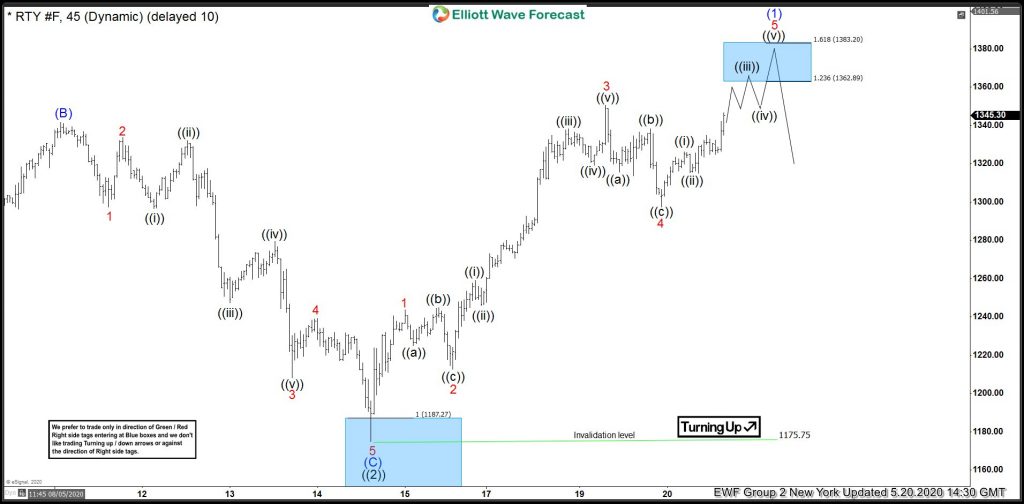 RTY_F (Russell 2000) Forecasting The Bounce From Blue Box