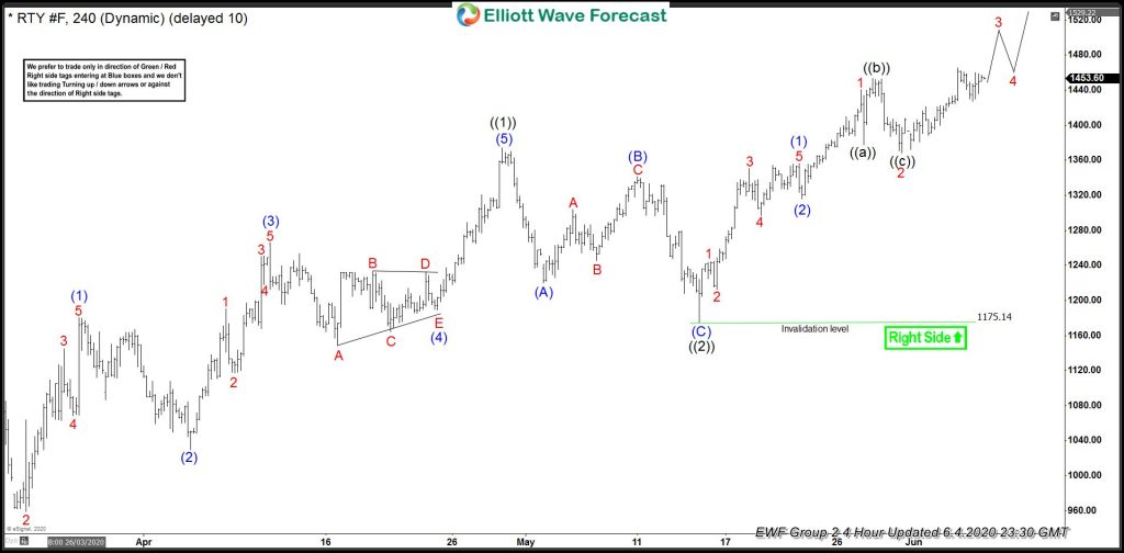 More Upside For RTY_F (Russell 2000) In The Near Term