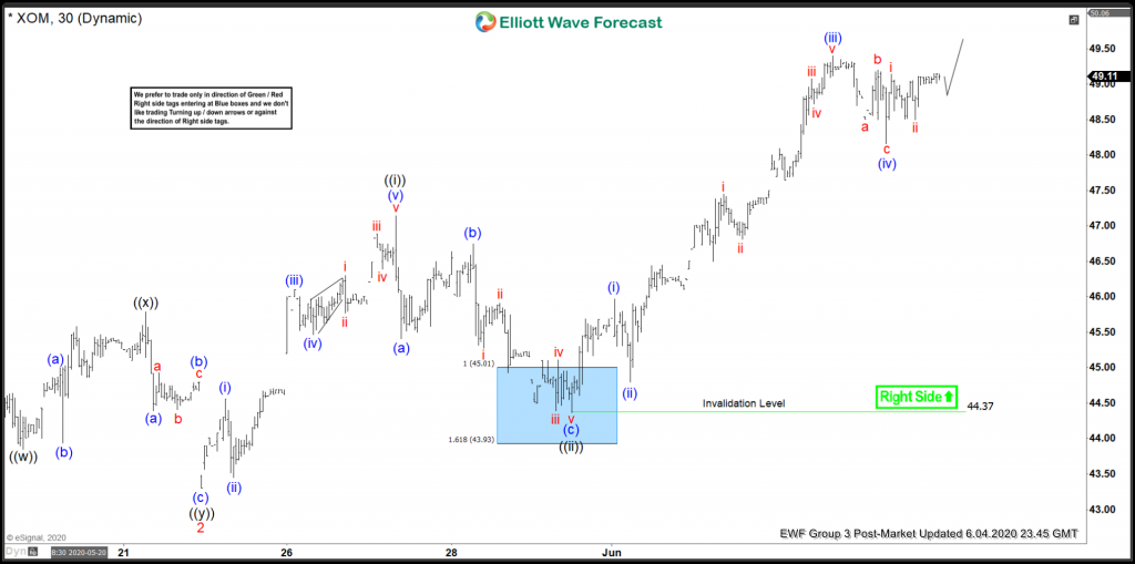 Elliott Wave View: Further Strength in Exxon Mobil