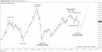 The BEL20 Index Longer Term Swings and Cycles