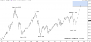 The Longer Term Bullish Cycles of the $CAC40